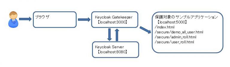 Keycloak Gatekeeperを最小構成で試す。 | 株式会社アイティードゥ